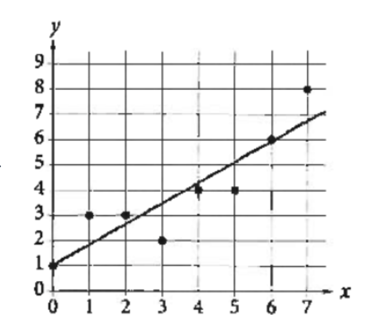 Digital SAT Math: Two-variable data: models and scatterplots Practice Questions
